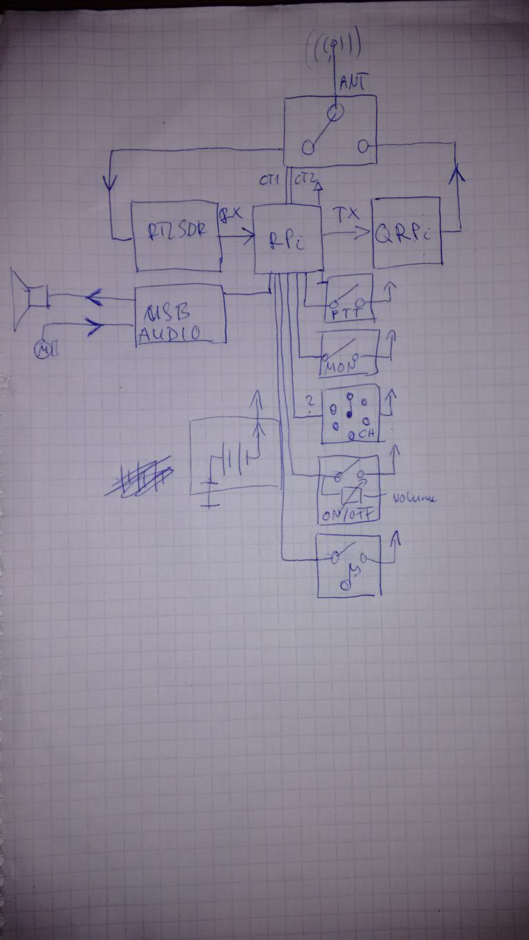 BUILDING A HAM TRANSCEIVER WITH AN RTL-SDR, RASPBERRY PI AND RPITX – IoT Design